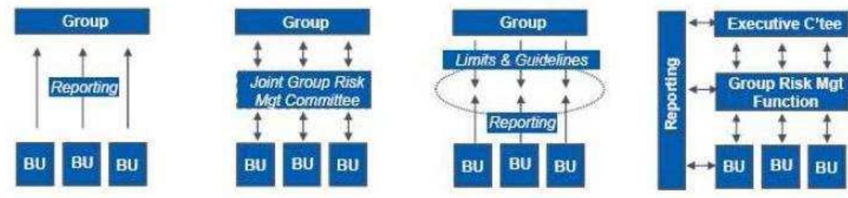 Figure 3 - from Risk Management in Insurance Companies