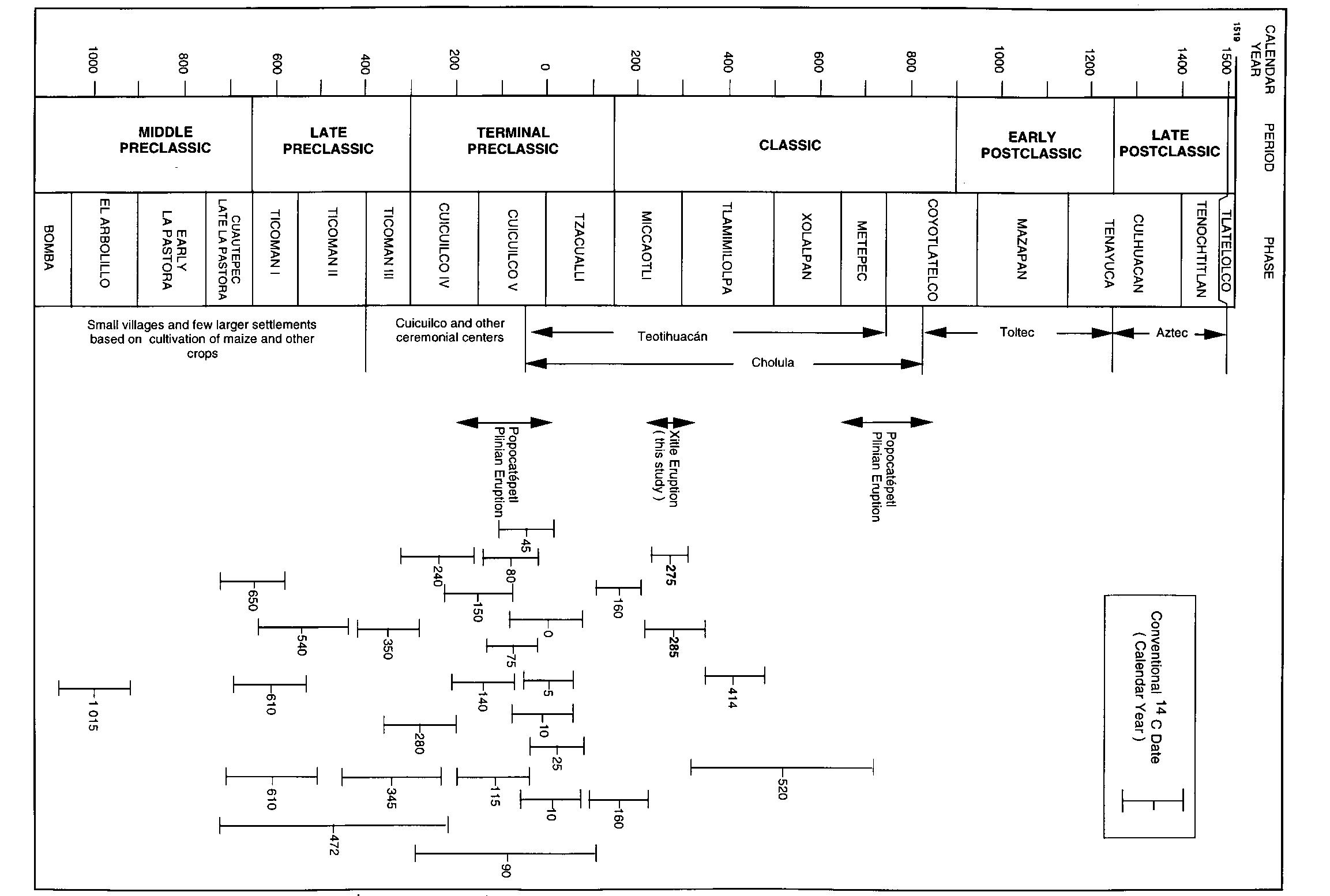 Graph showing the archaeological time scale for central