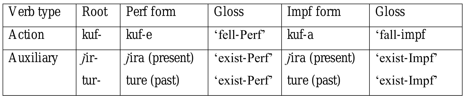 Aspectual distinction on verb: the difference between
