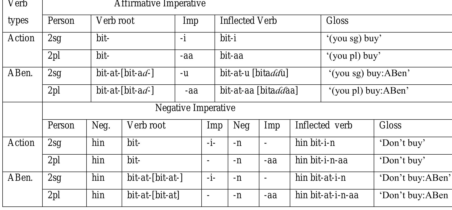 Affirmative and negative verbs in the imperative mood he