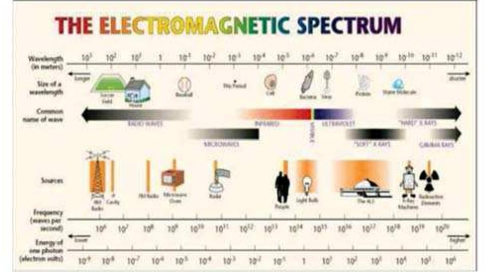 Electromagnetic spectrum. before understanding the concept