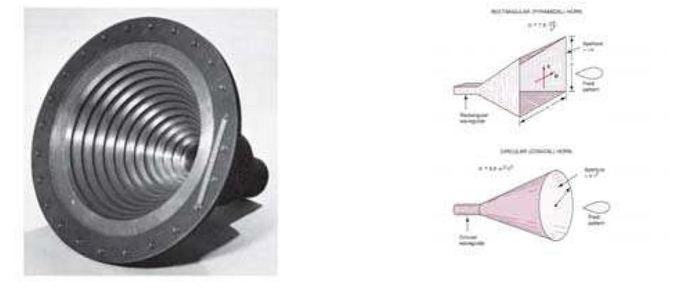 Corrugated conical figure 20. pyramidal and horn antenna