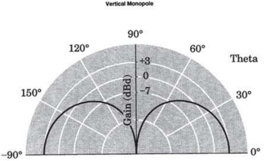 Upper hemispherical radiation pattern. before designing an