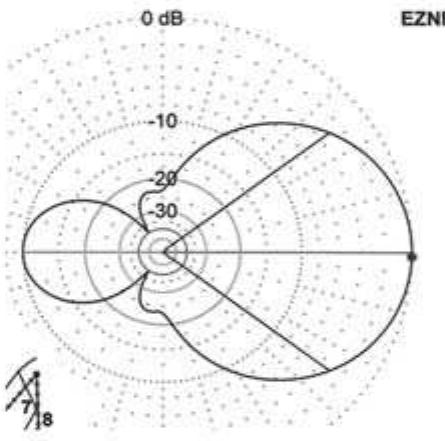 Directional radiation pattern. antenna whose radiation