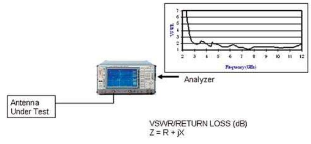 Igure 34. set up for measuring vswr/return loss and