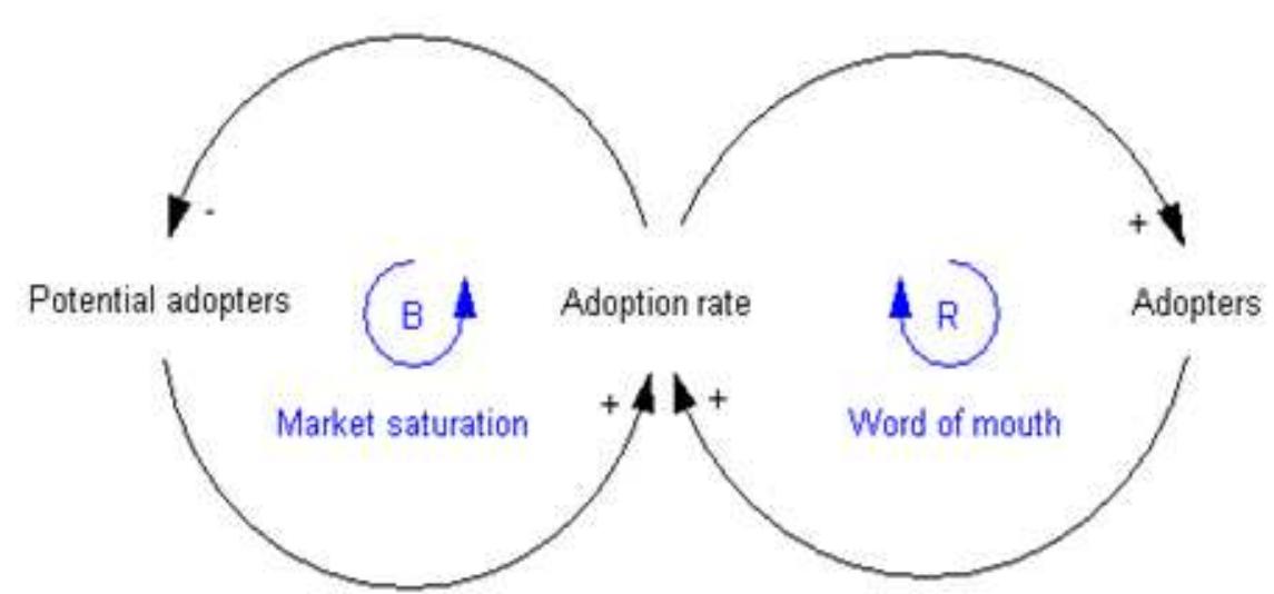 A Causal Loop Diagram Indicating The Dynamic Relationship
