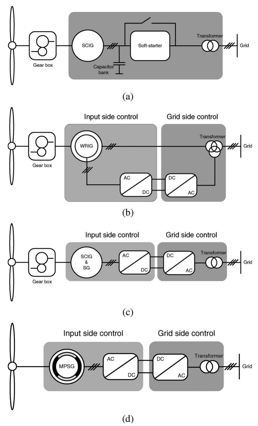 (PDF) Overview of Control and Grid Synchronization for Distributed ...
