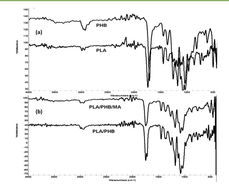 (a) ft-ir spectra of pla and phb. (b) ft-ir spectra of