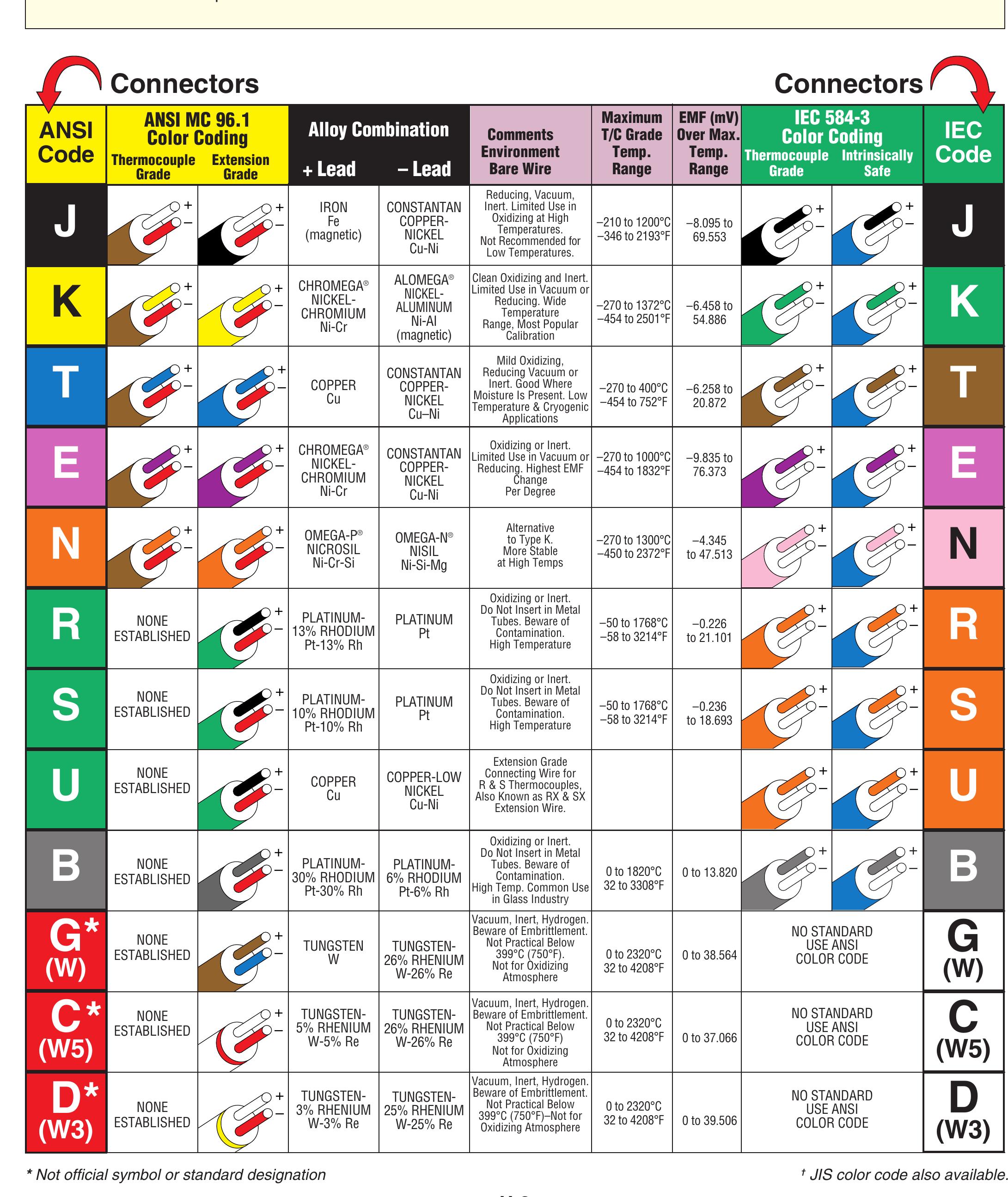 Figure 1 - Thermocouple Color Codes