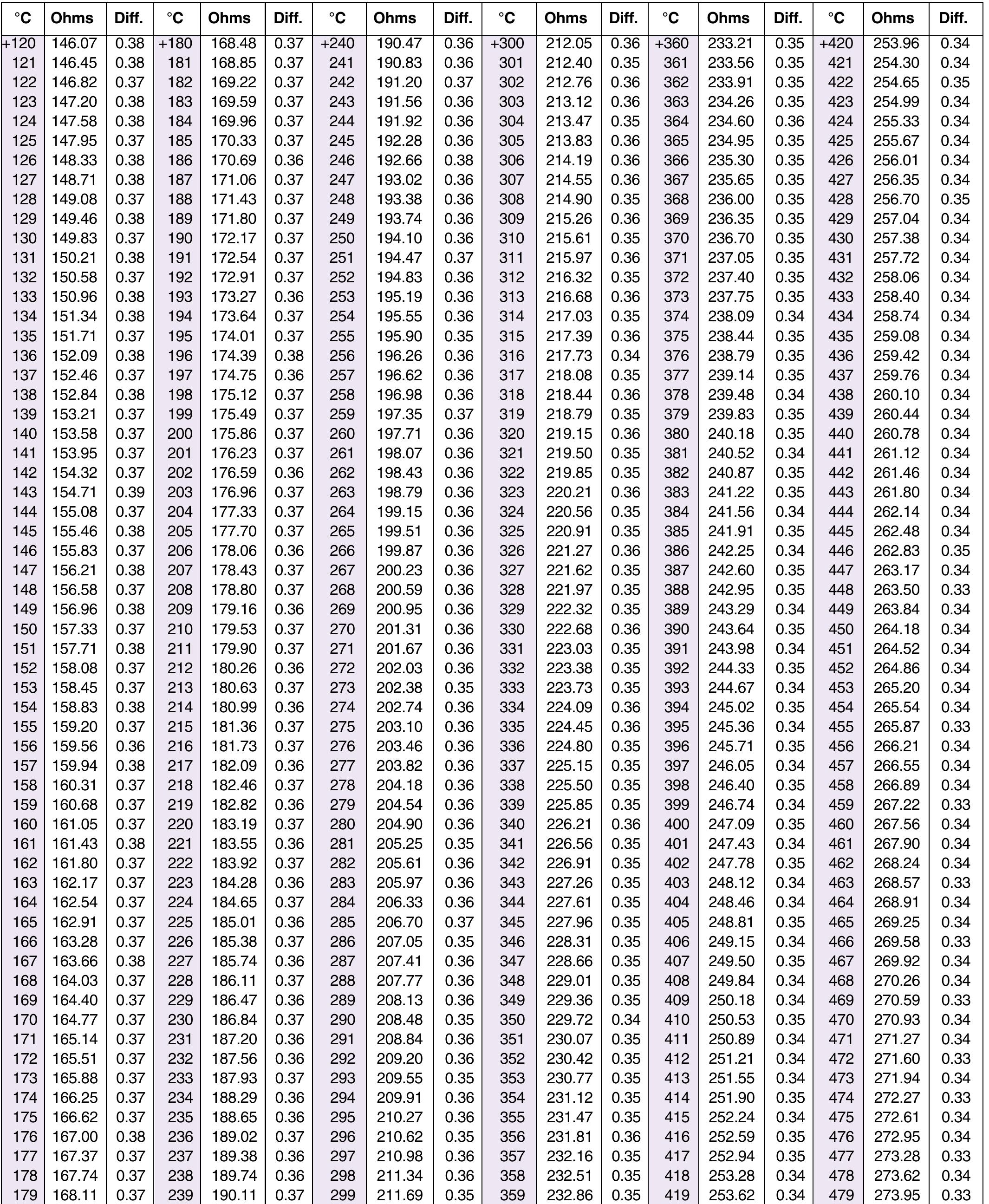 For european curve, alpha = 0.00385, its-90 1° celsius