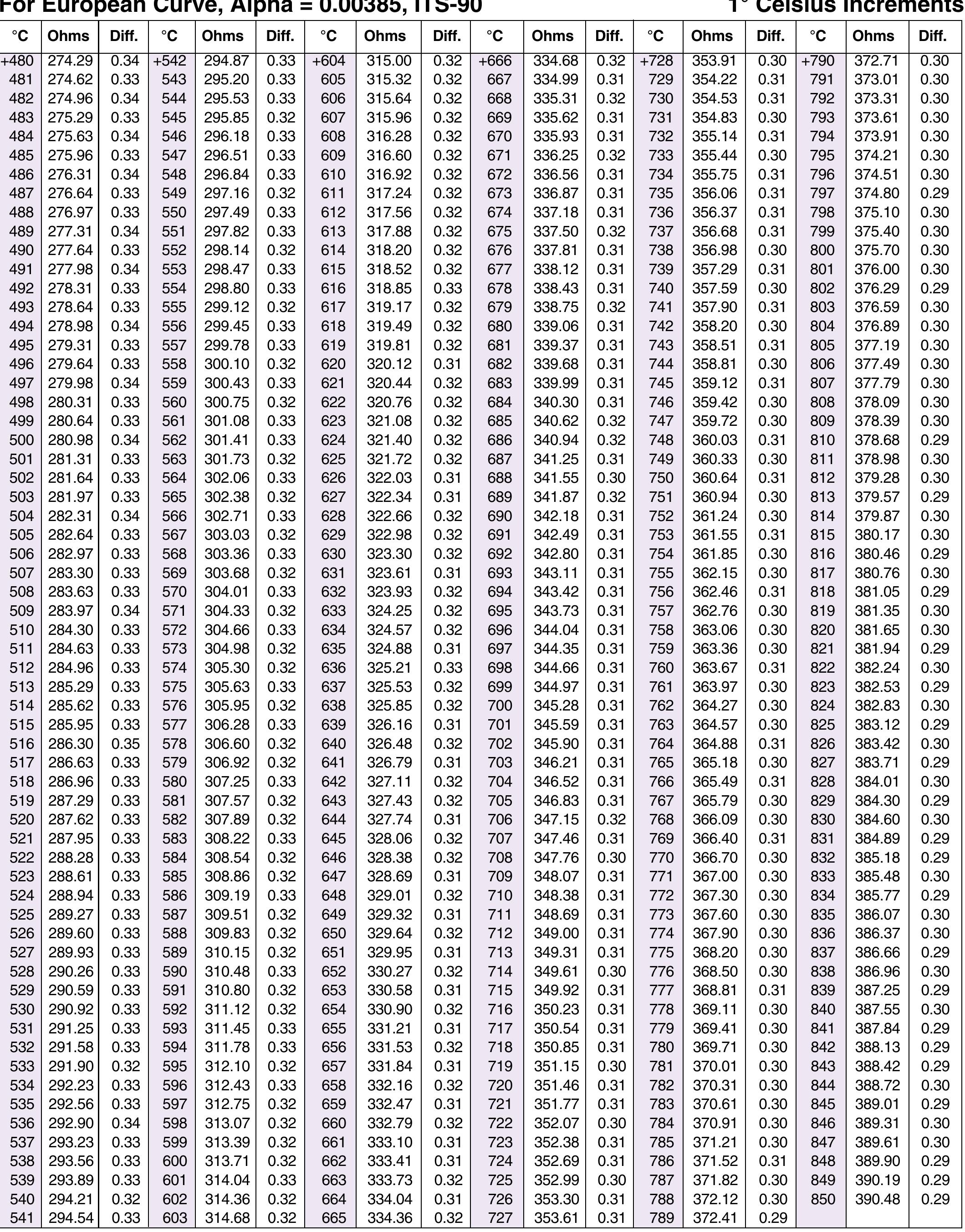 (PDF) RTD Temperature vs. Resistance Table
