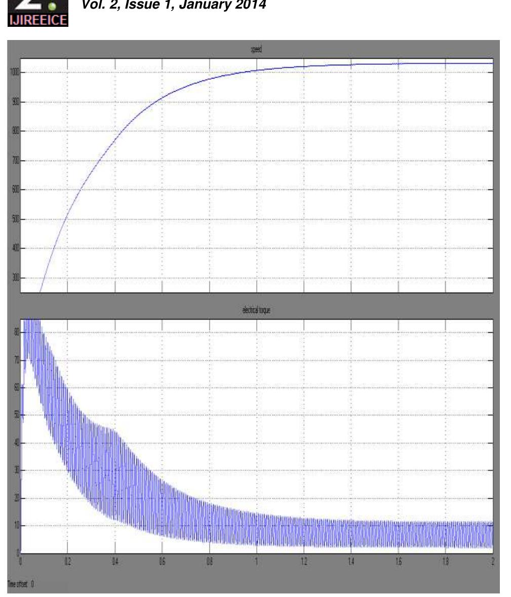 Speed and torque waveform of dc motor