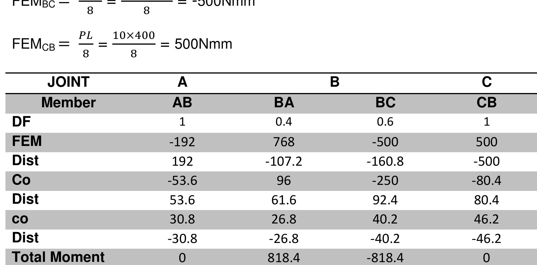 Using the fixed end method (fem): total moment, ma = 0