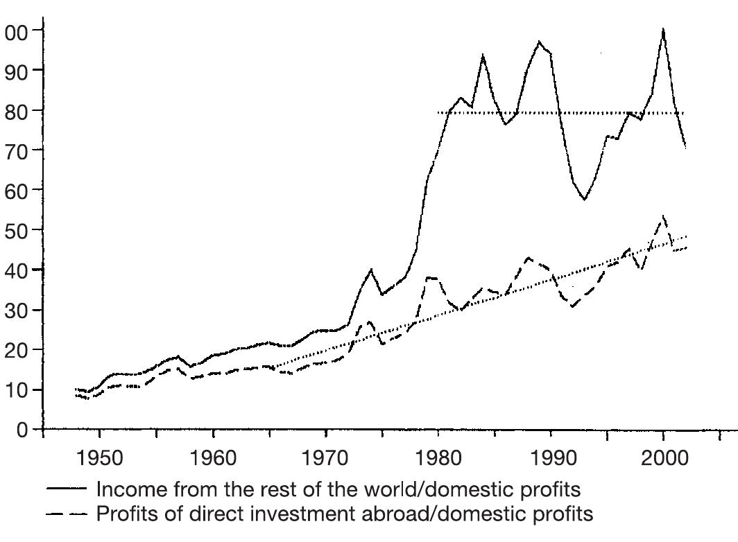 9 the flow of tribute into the us: profits and capital incom