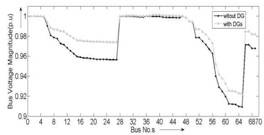 Voltage profiles of 69 bus test distribution system fig.11.