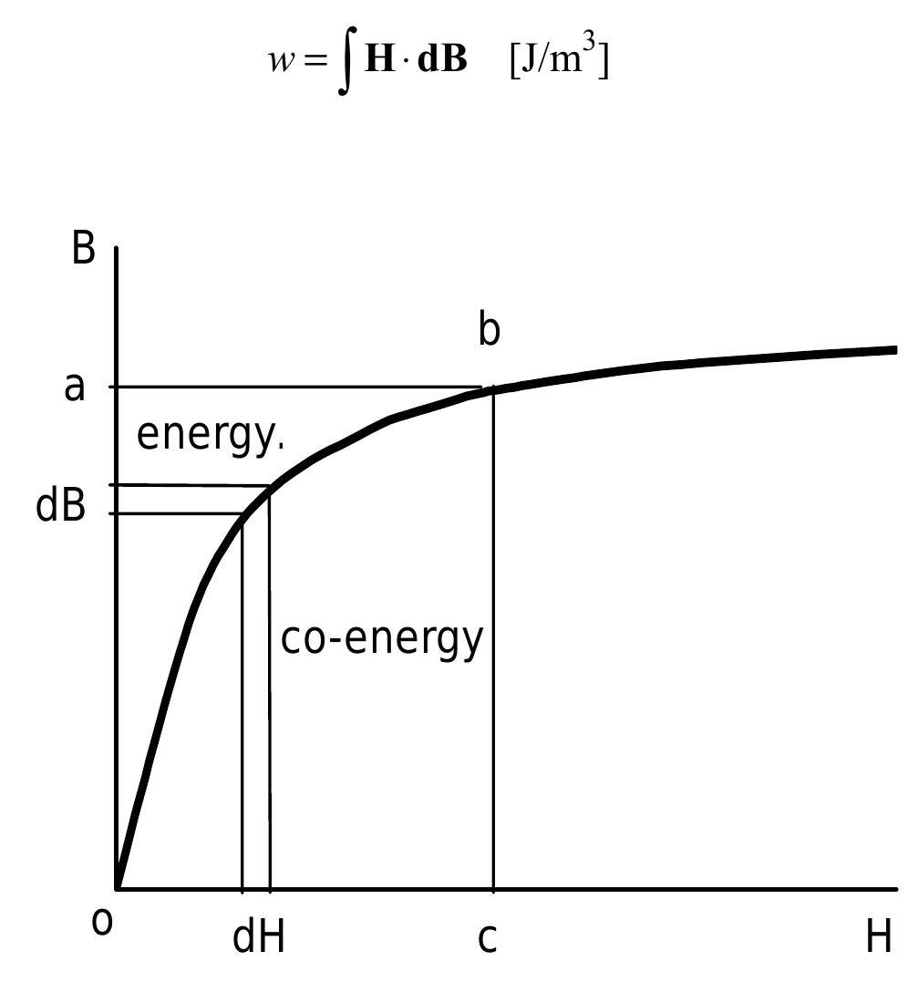 The diagram below shows part of the b-h curve for a magnetic