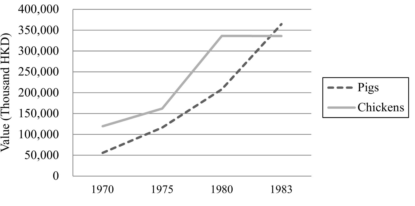 Estimated value on pigs and chickens production figure 4.5.