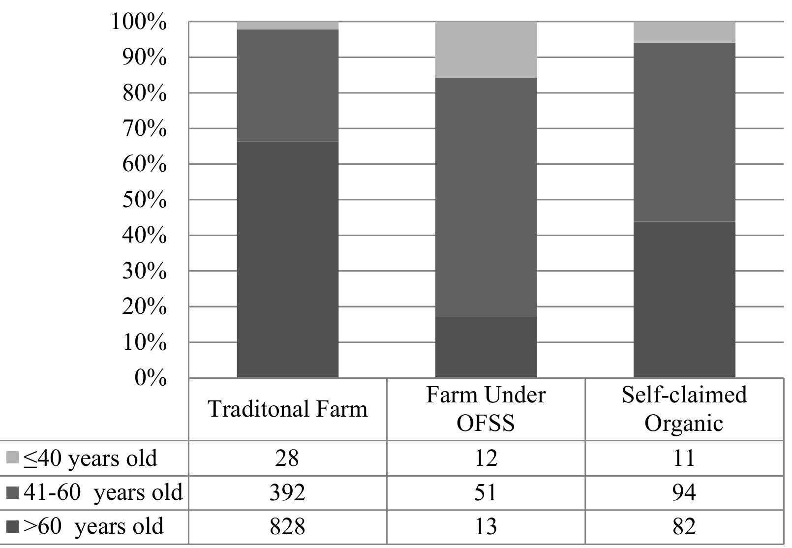 Age distribution of farmers according to farming method