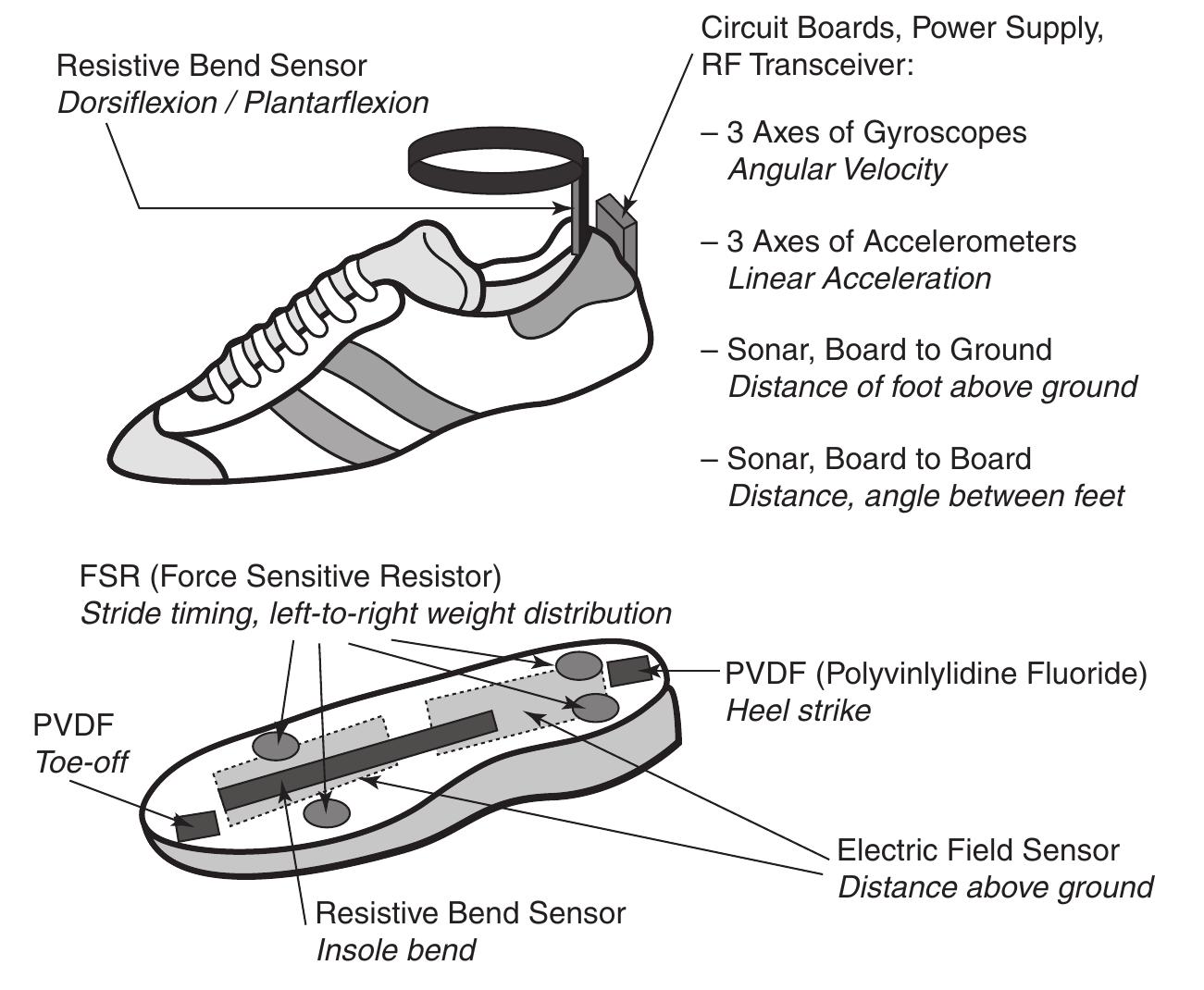 12 schematic of the shoe-integrated gait sensors. reproduced