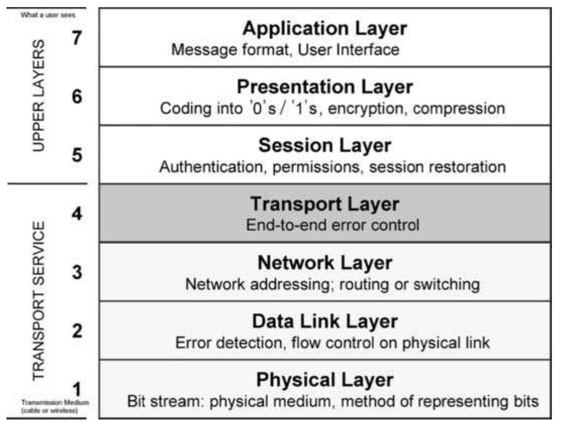 2 the seven-layer osi model the osi reference model provides