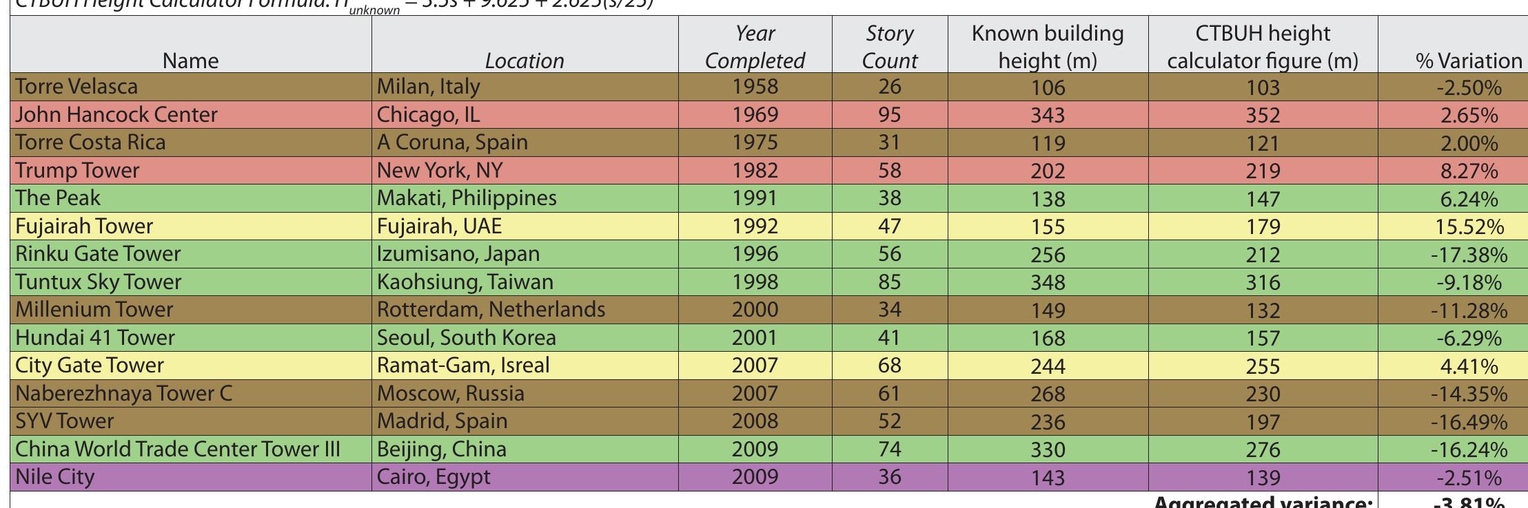 Table 2 - CTBUH Tall Building Height Calculator