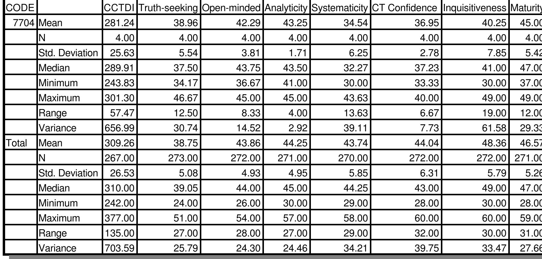 Table 45 - Critical Thinking in Nursing Education Programs