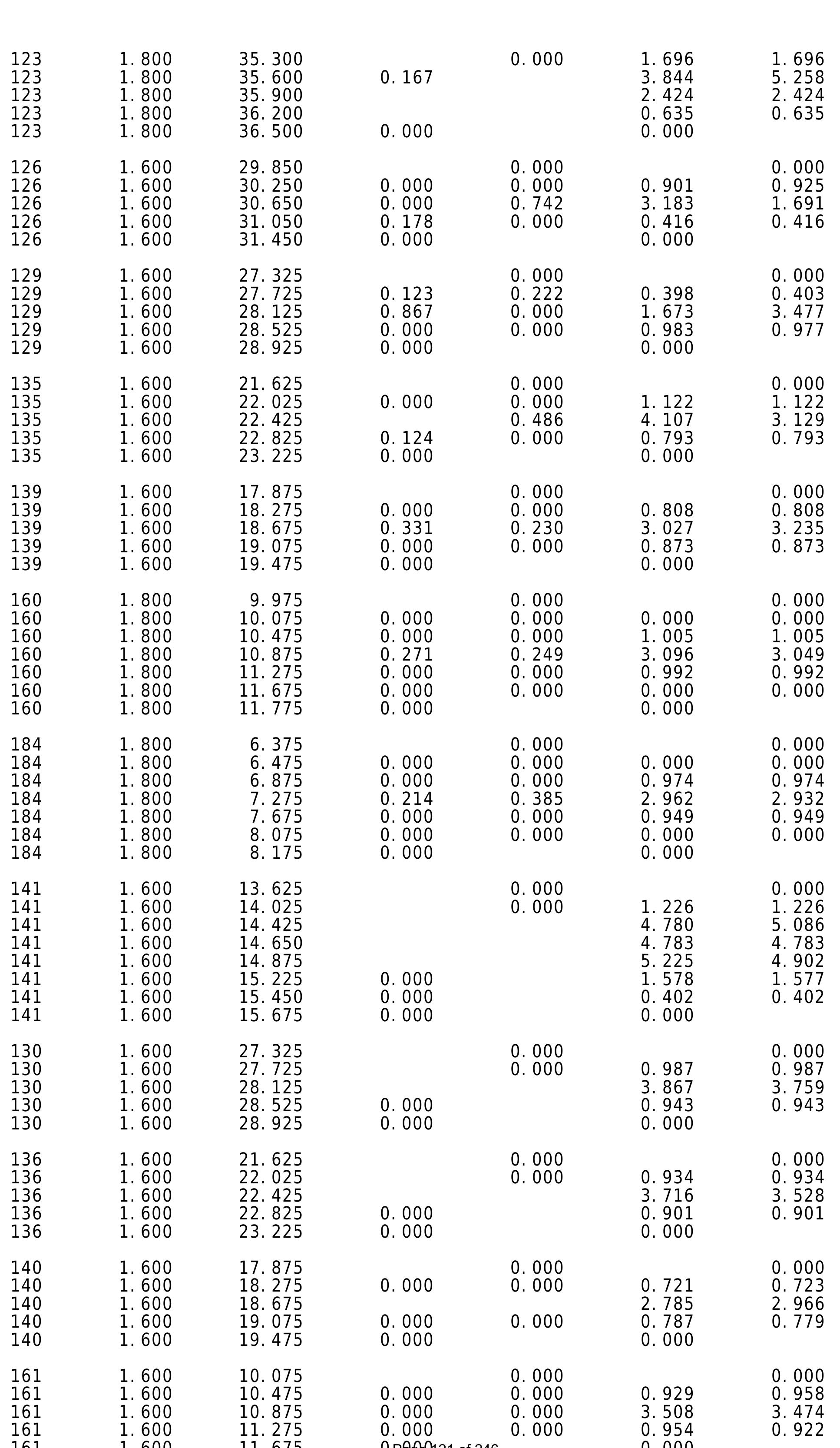 Table 80 - Structural Design of Single Story Building Using