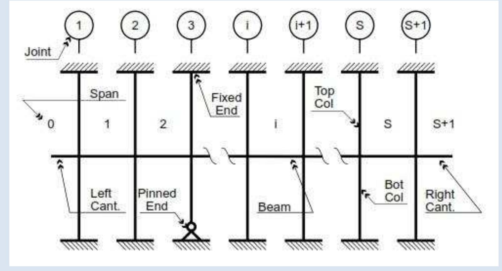 Figure 2 - Understanding to Equivalent Frame Method