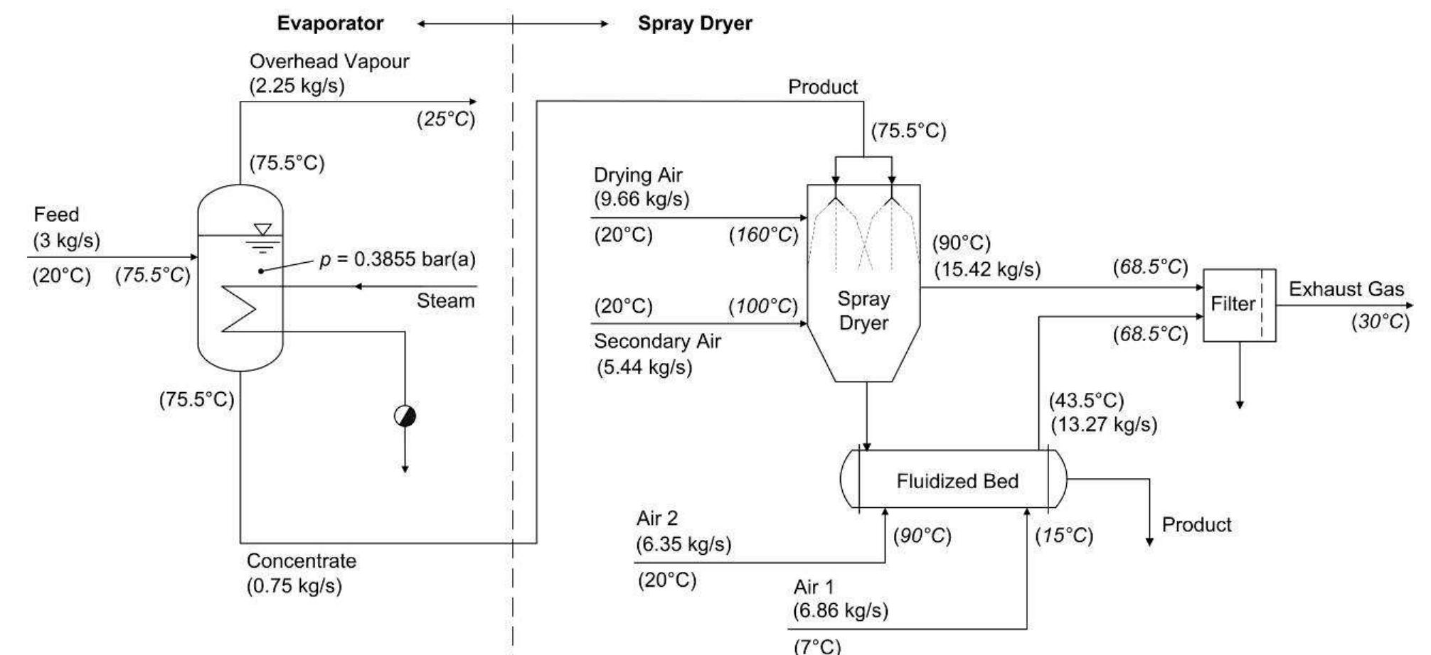 Simplified milk powder process flowsheet (process