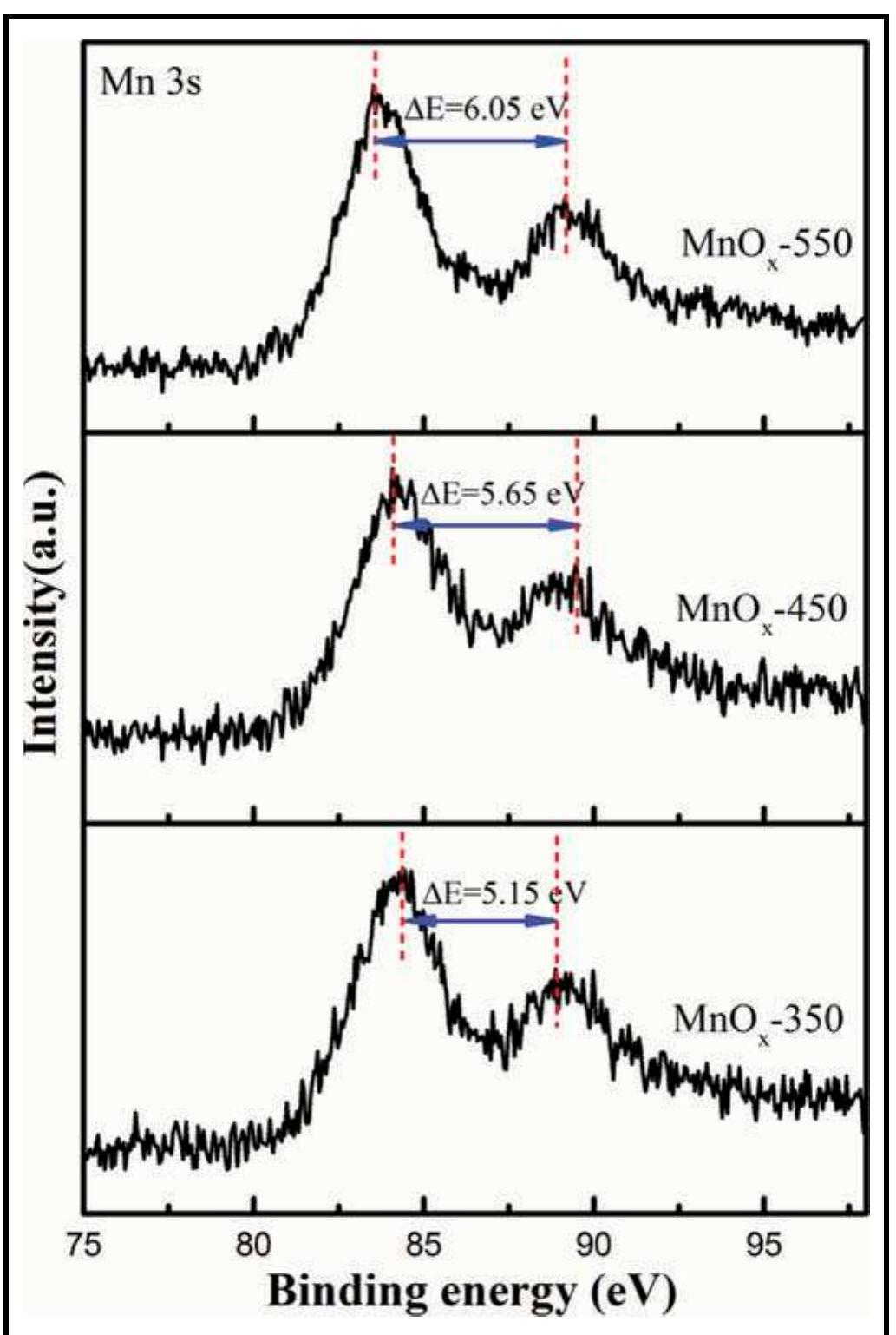 Mn3s xps spectra of the manganese oxide cata- lysts