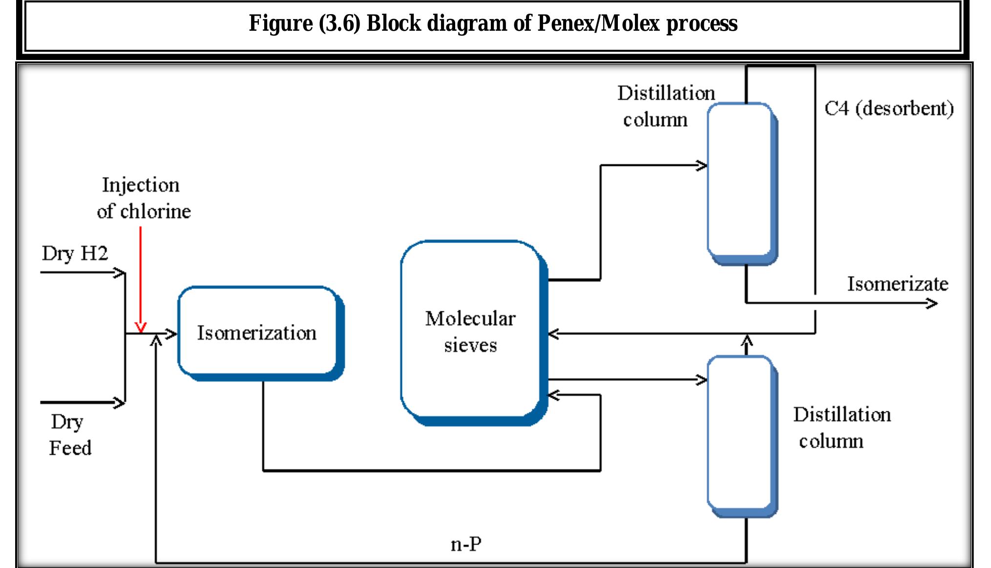 (PDF) Penex Process