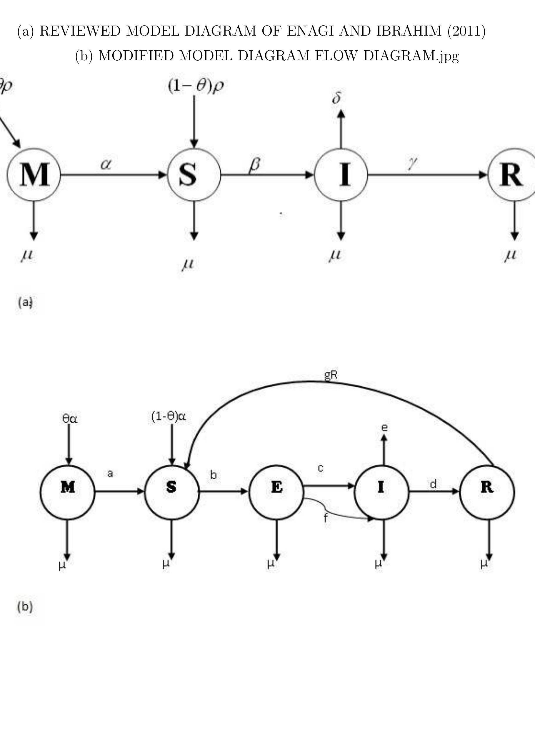 3.3 model flow diagram