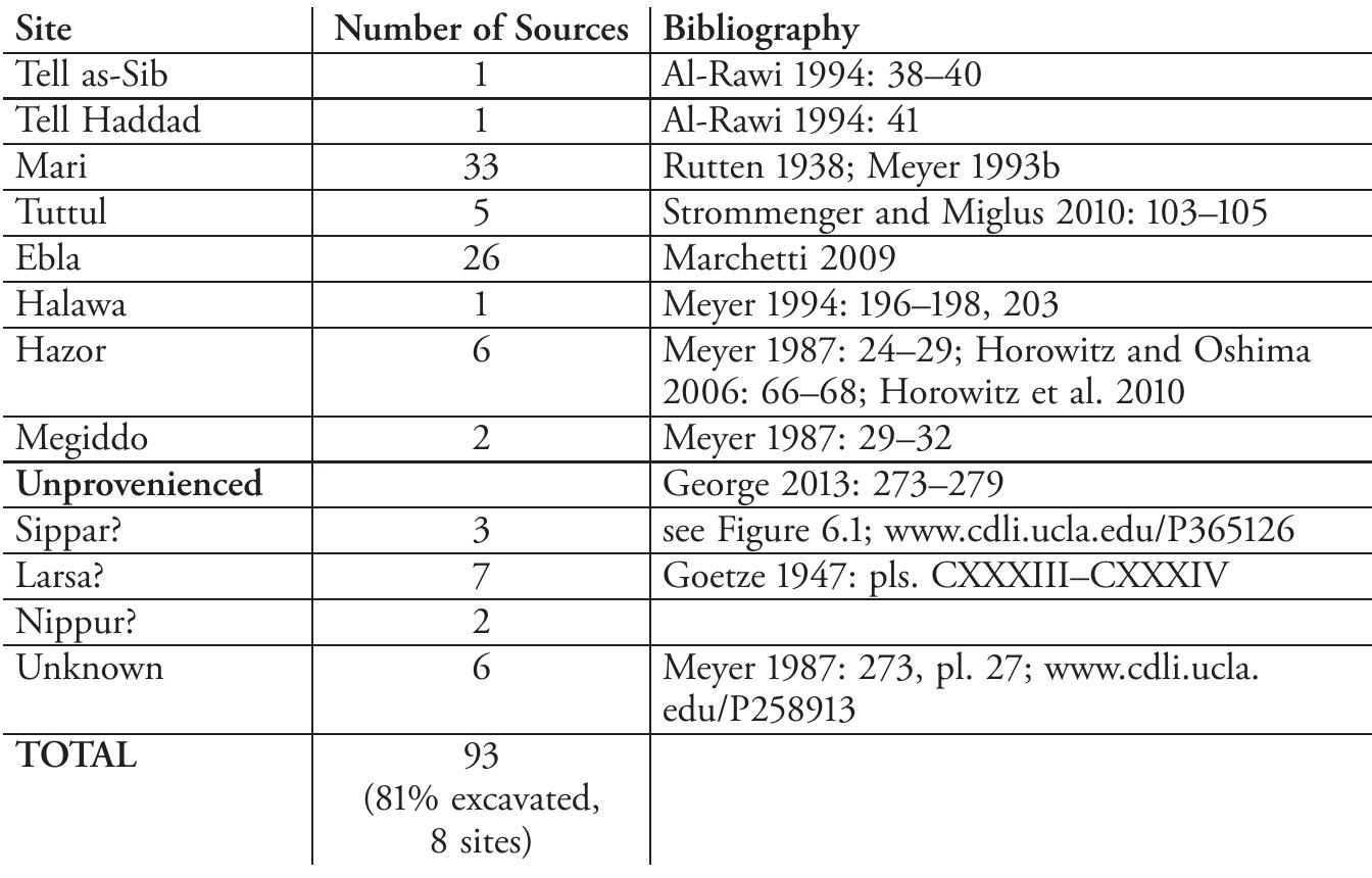 (PDF) The Archaeology of Mesopotamian Extispicy: Modeling Divination in ...