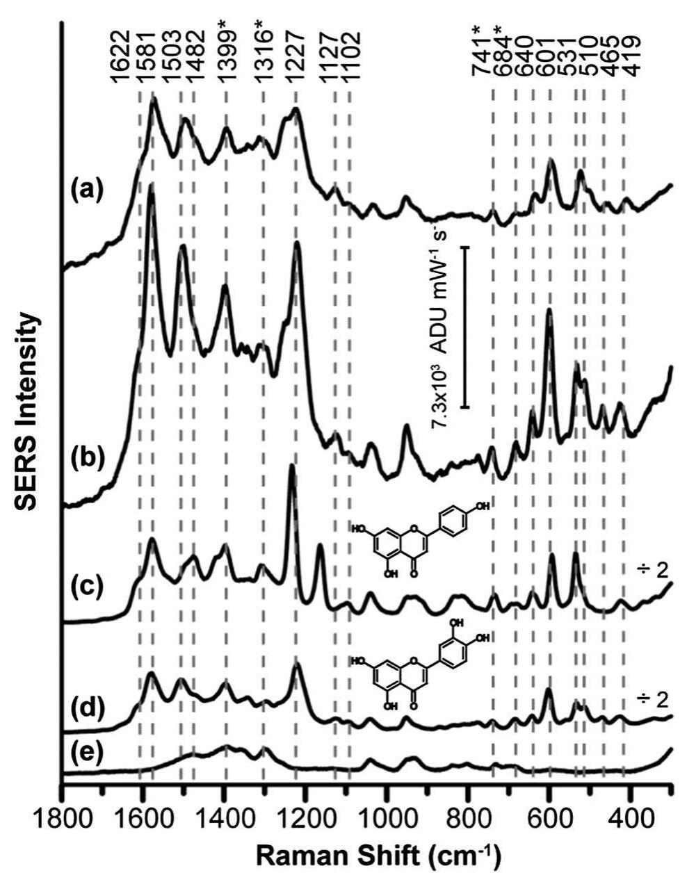 Sers spectra of reseda lake: (a) pretreated paint sample of