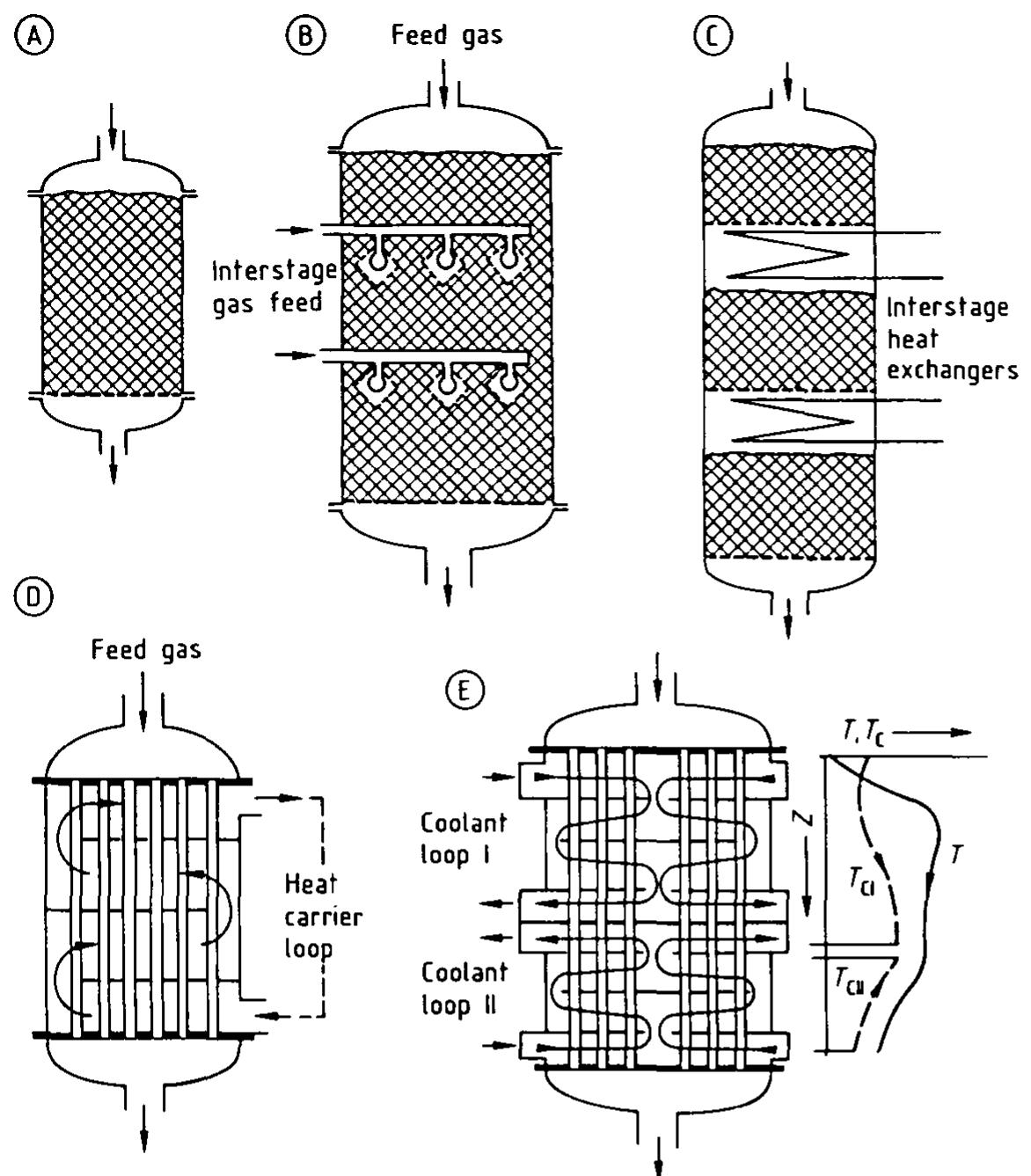 Pdf Fixed Bed Reactors