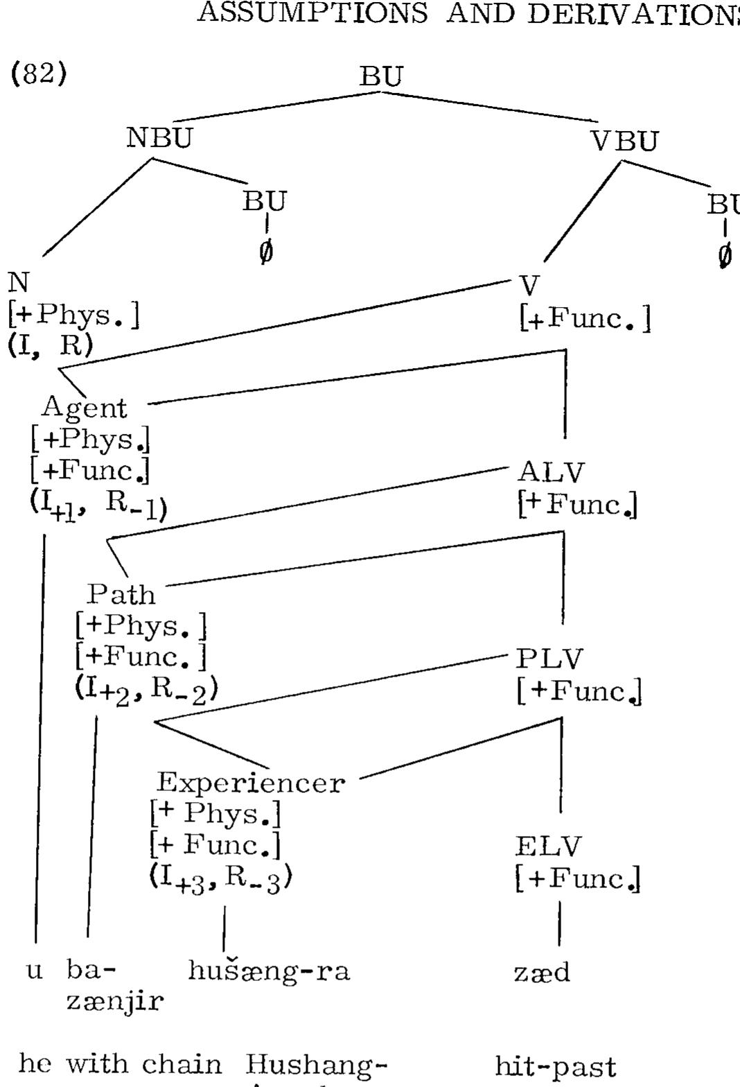 Figure 16 - 'To Be' As the Origin of Syntax: A Persian