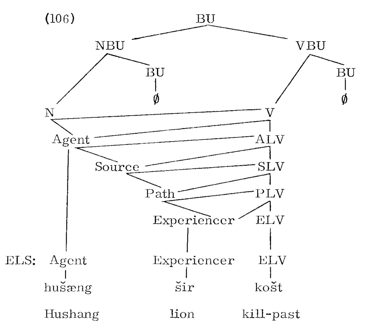 Compare this diagram with the diagram in (107) for (105-d)