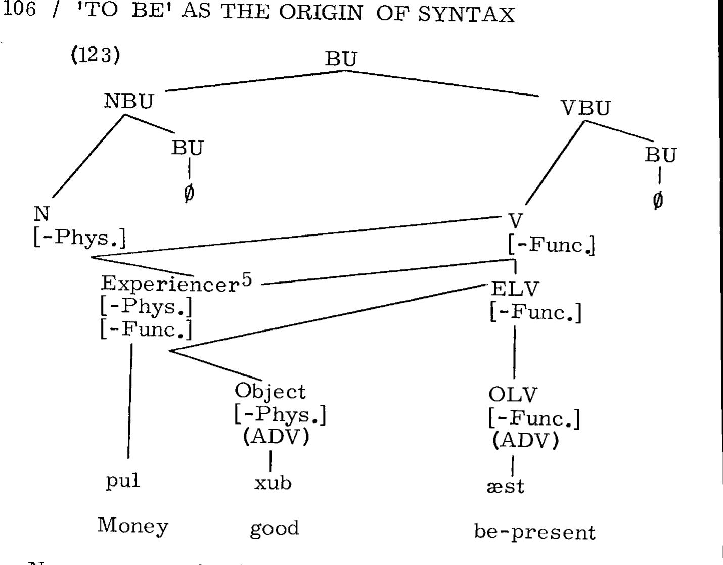 Figure 25 - 'To Be' As the Origin of Syntax: A Persian