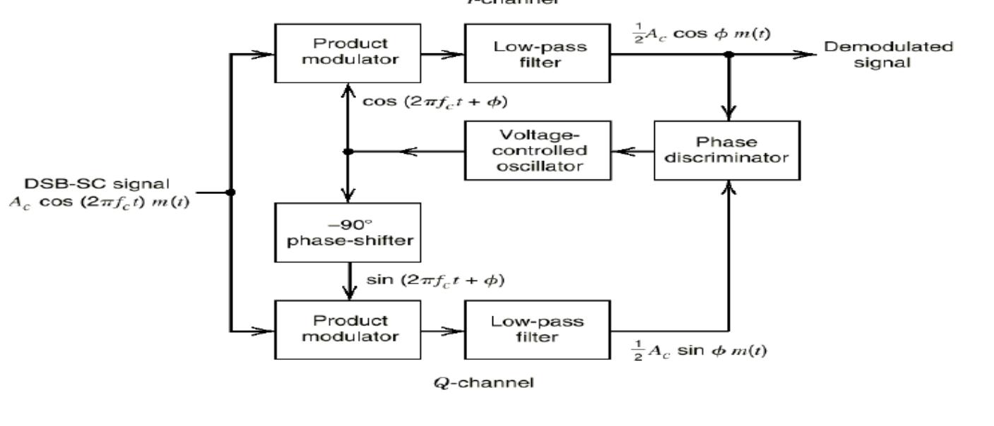 Costas receiver is a synchronous receiver system, suitable
