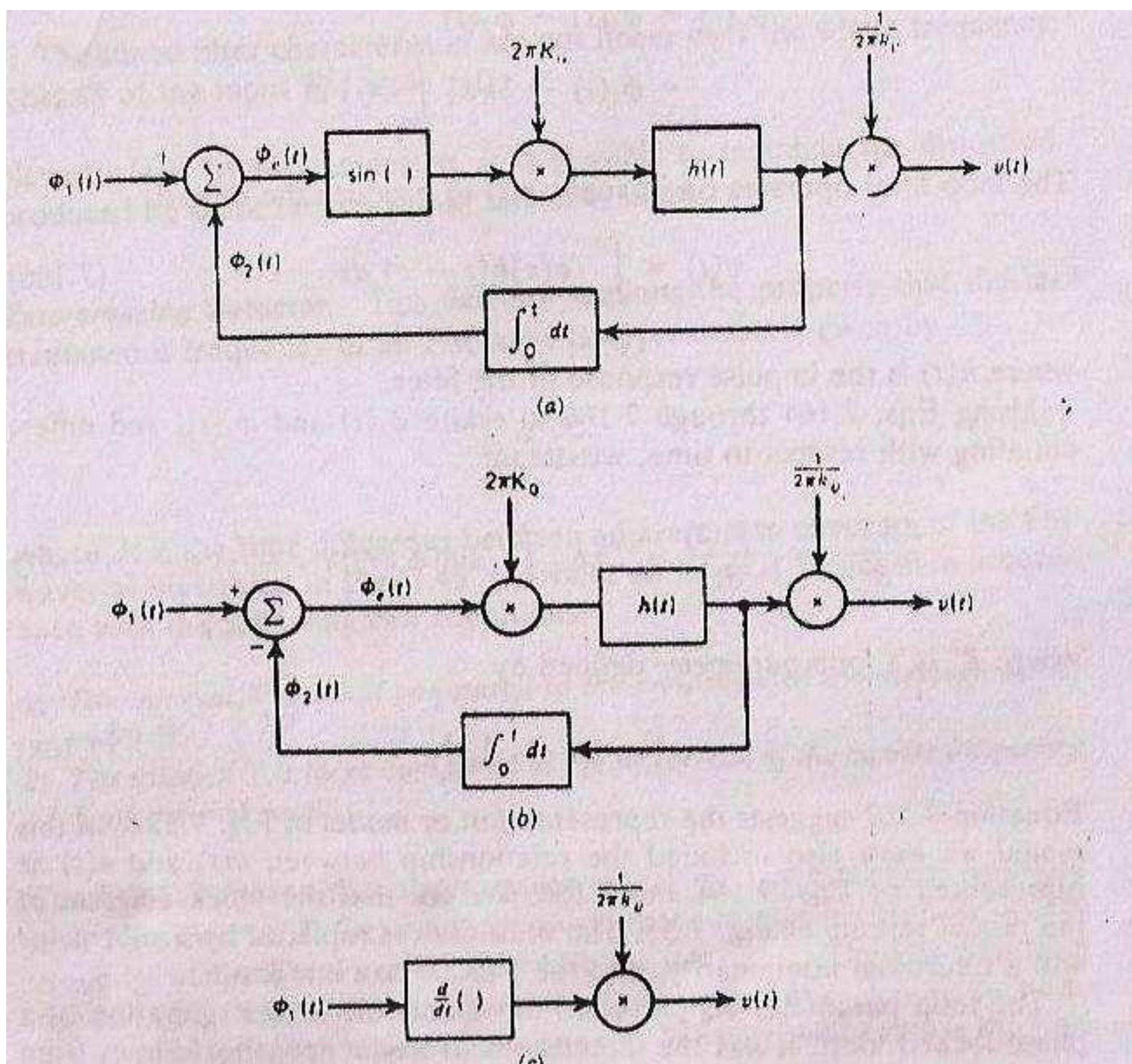 Nonlinear model of a pll b) linear model c) simplified model