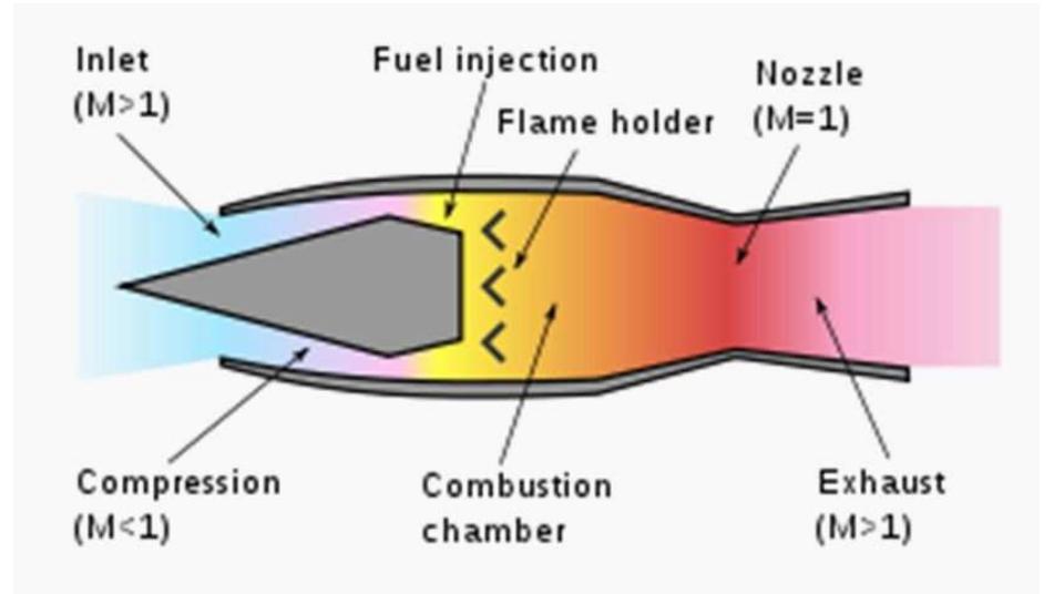 (PDF) Design, Manufacture and Testing of Subsonic Ramjet Engine