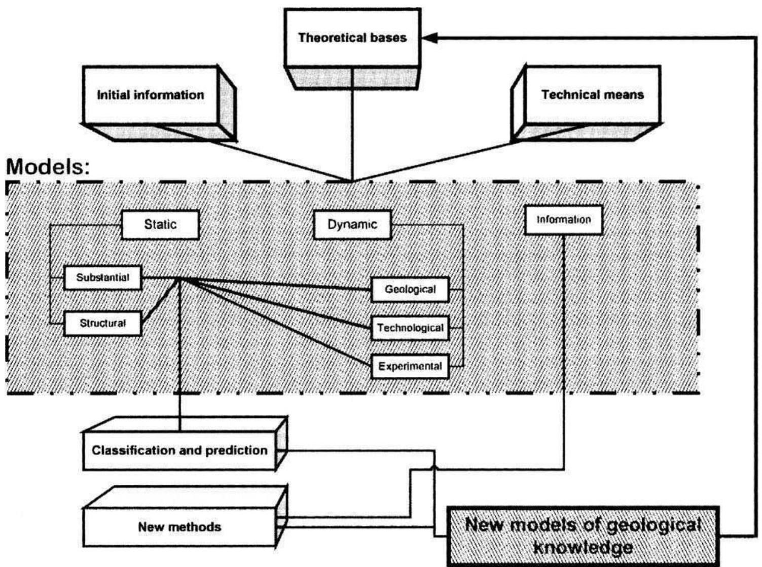 3. flowchart of modeling petroleum geology systems. fig.