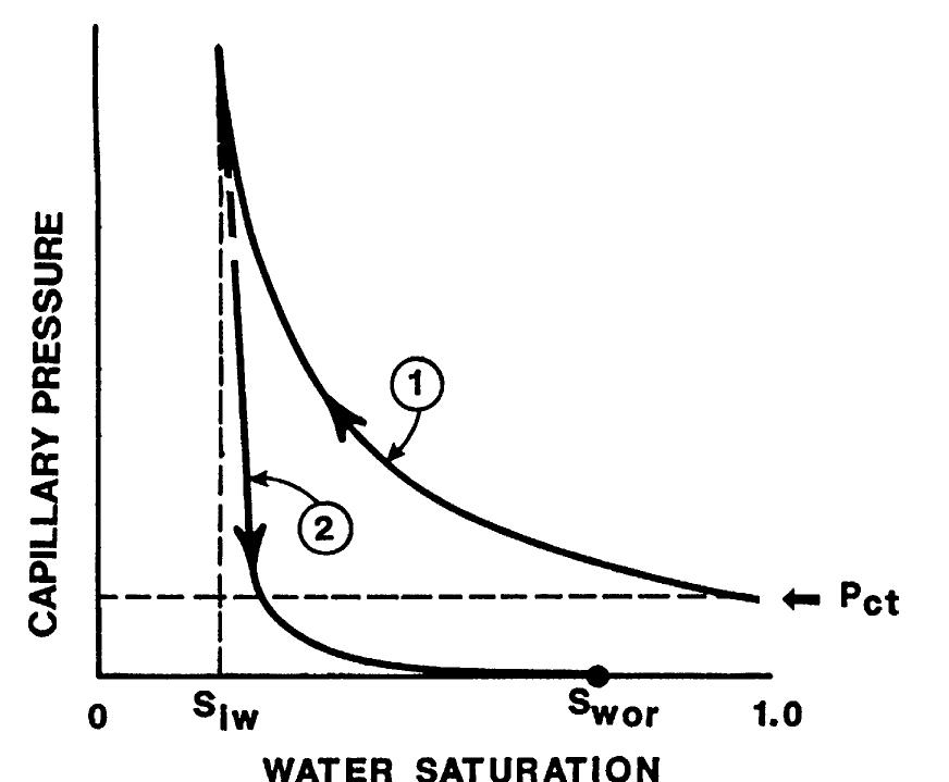 A.3. typical method for plotting capillary pressure vs.