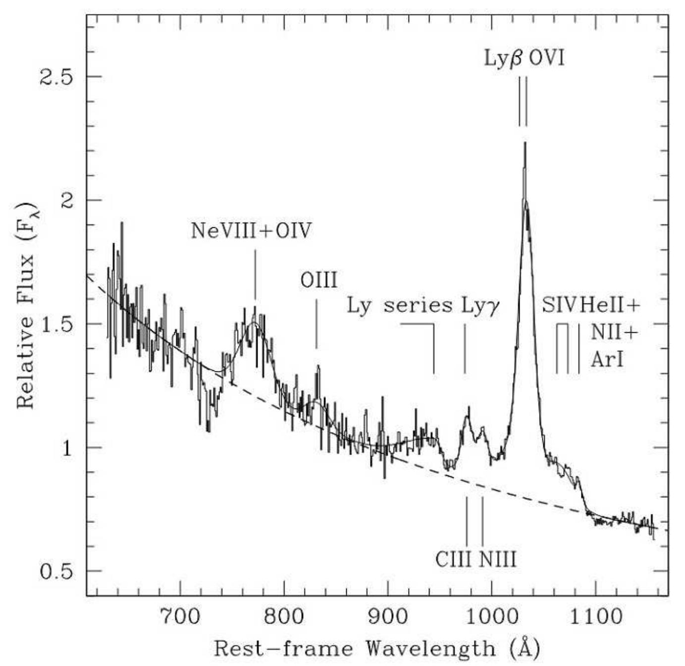1: composite agn spectrum in extreme uv based on fuse