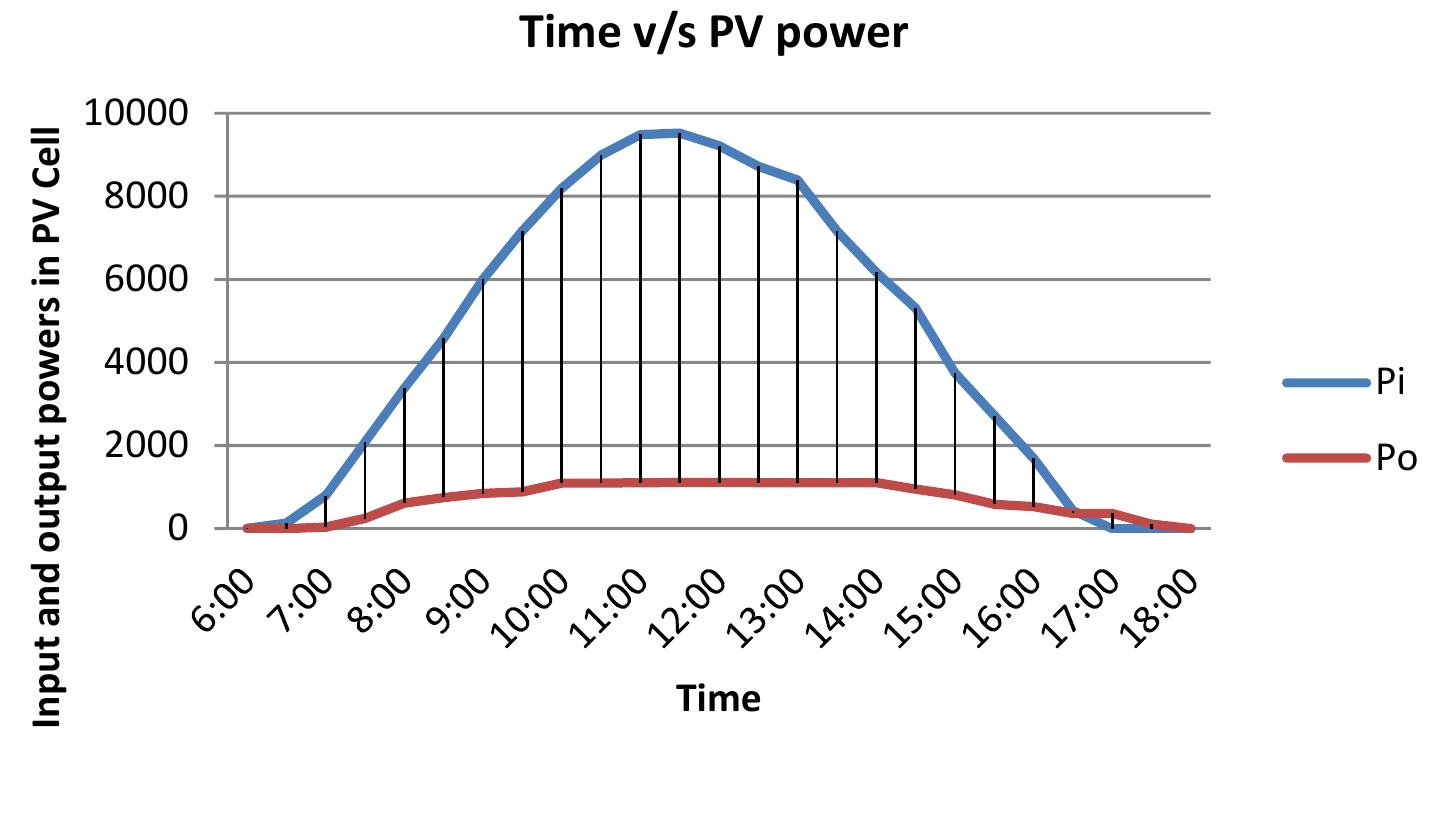 Time v/s power input and output in pv cell the maximum power