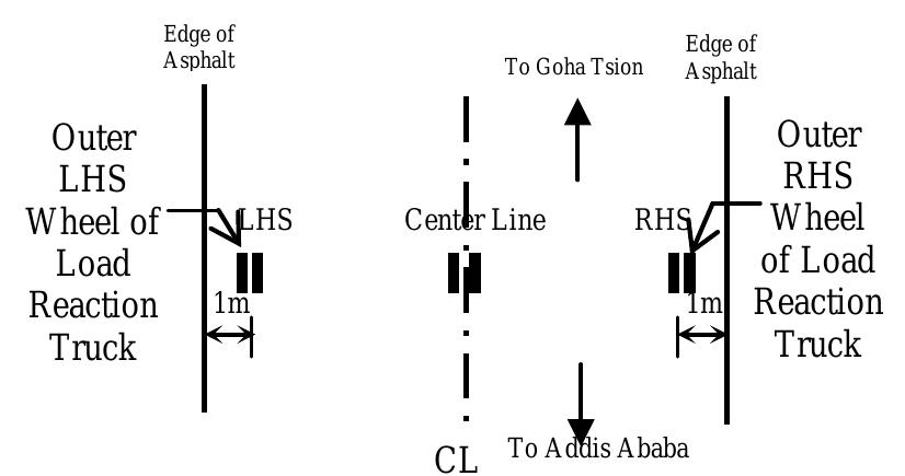 Position in transverse direction of load reaction truck
