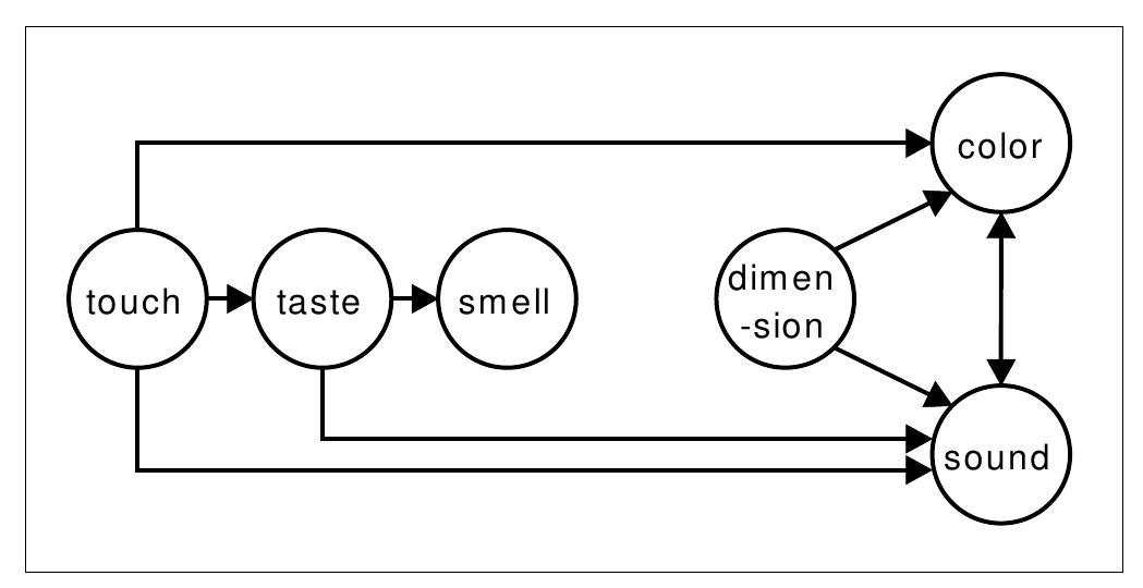 Directionality and the hierarchy of the senses according to
