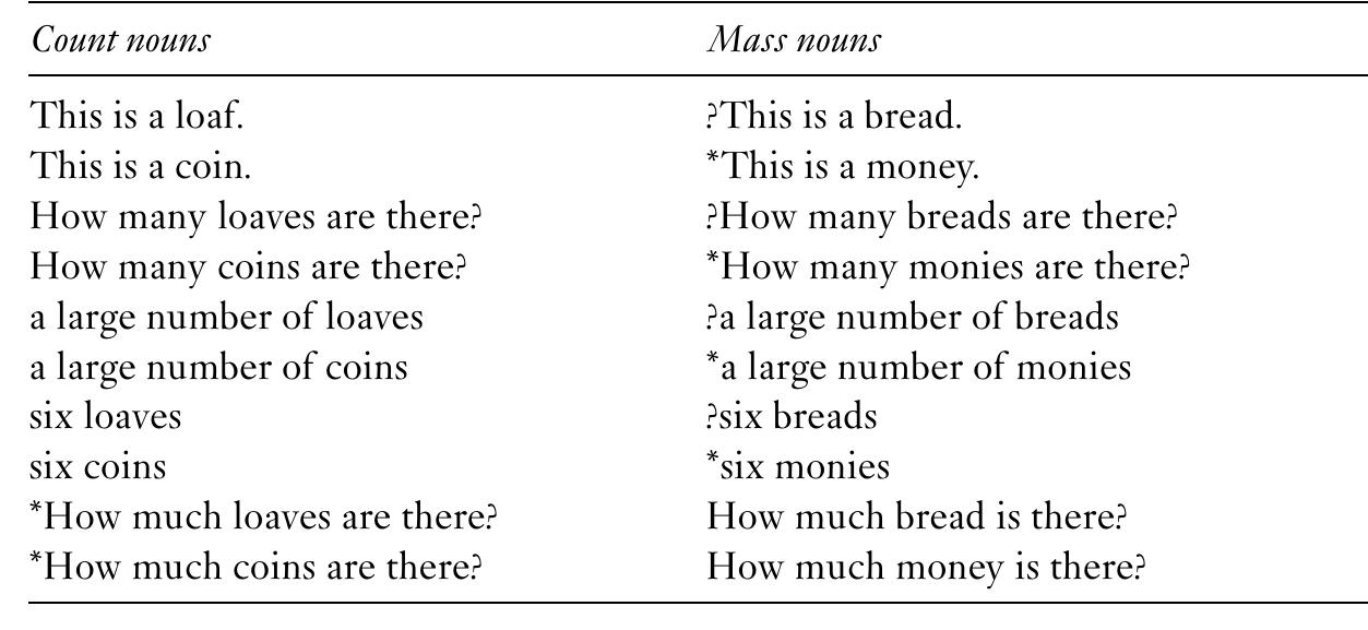 Able 3.2 distinguishing between count and mass nouns