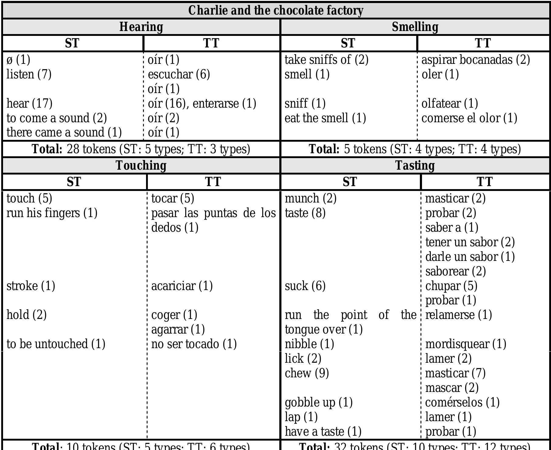 Verbs of sensory perception: english-spanish comparison