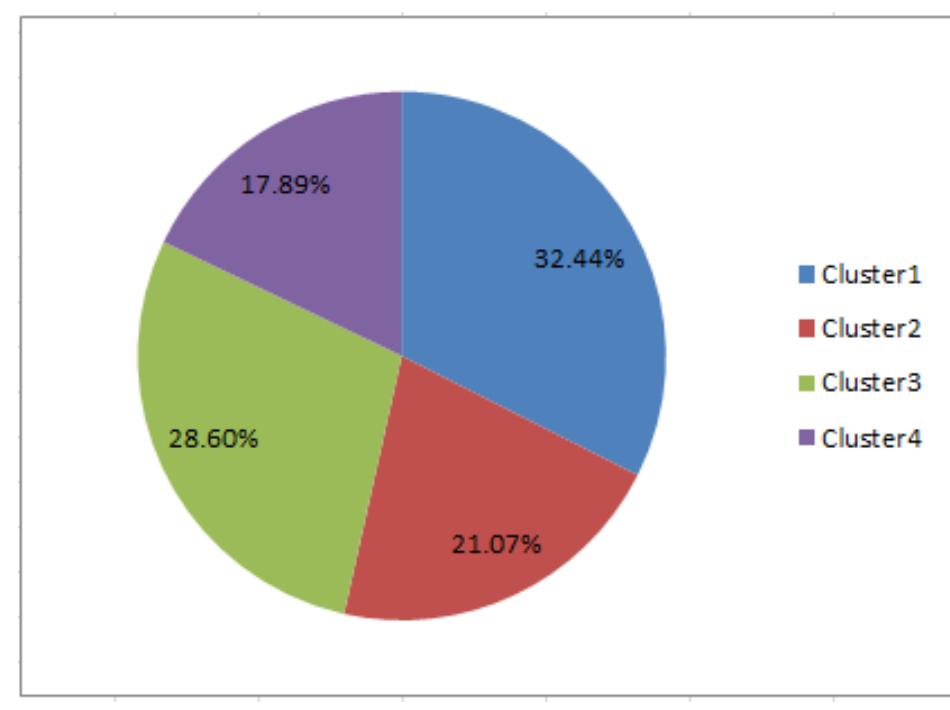 5: pie chart for clusters based on chi square method